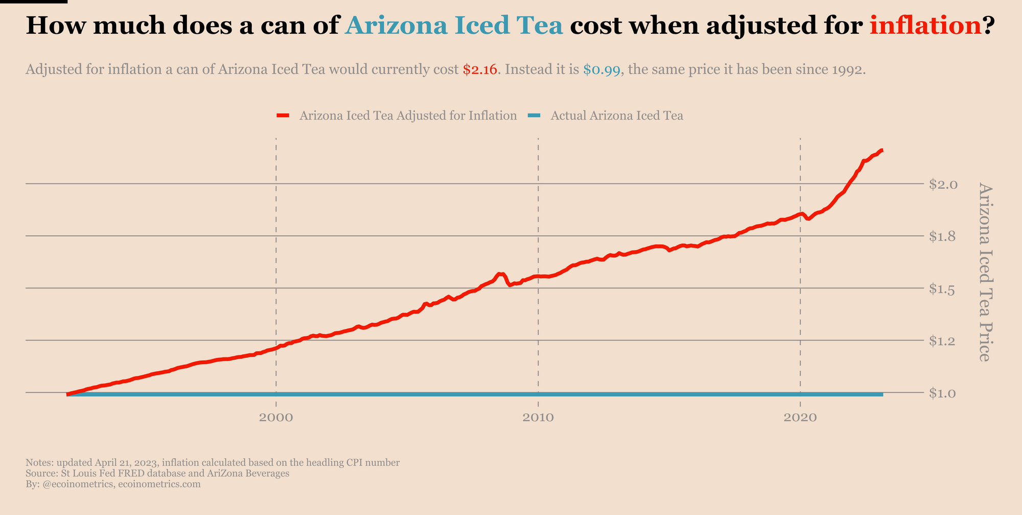 How much does a can of Arizona Iced Tea cost when adjusted for inflation