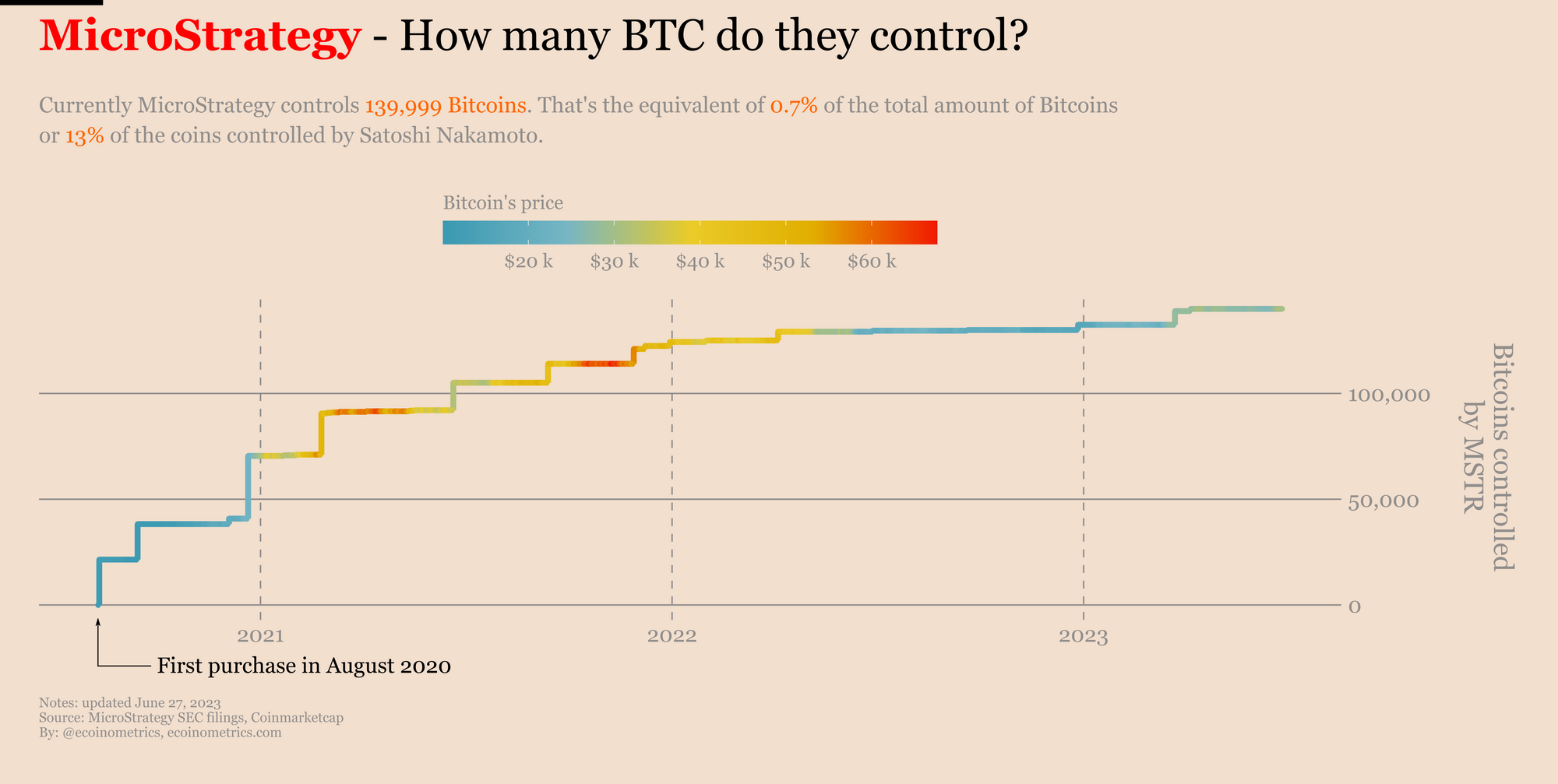 MicroStrategy Bitcoin Holdings With Charts