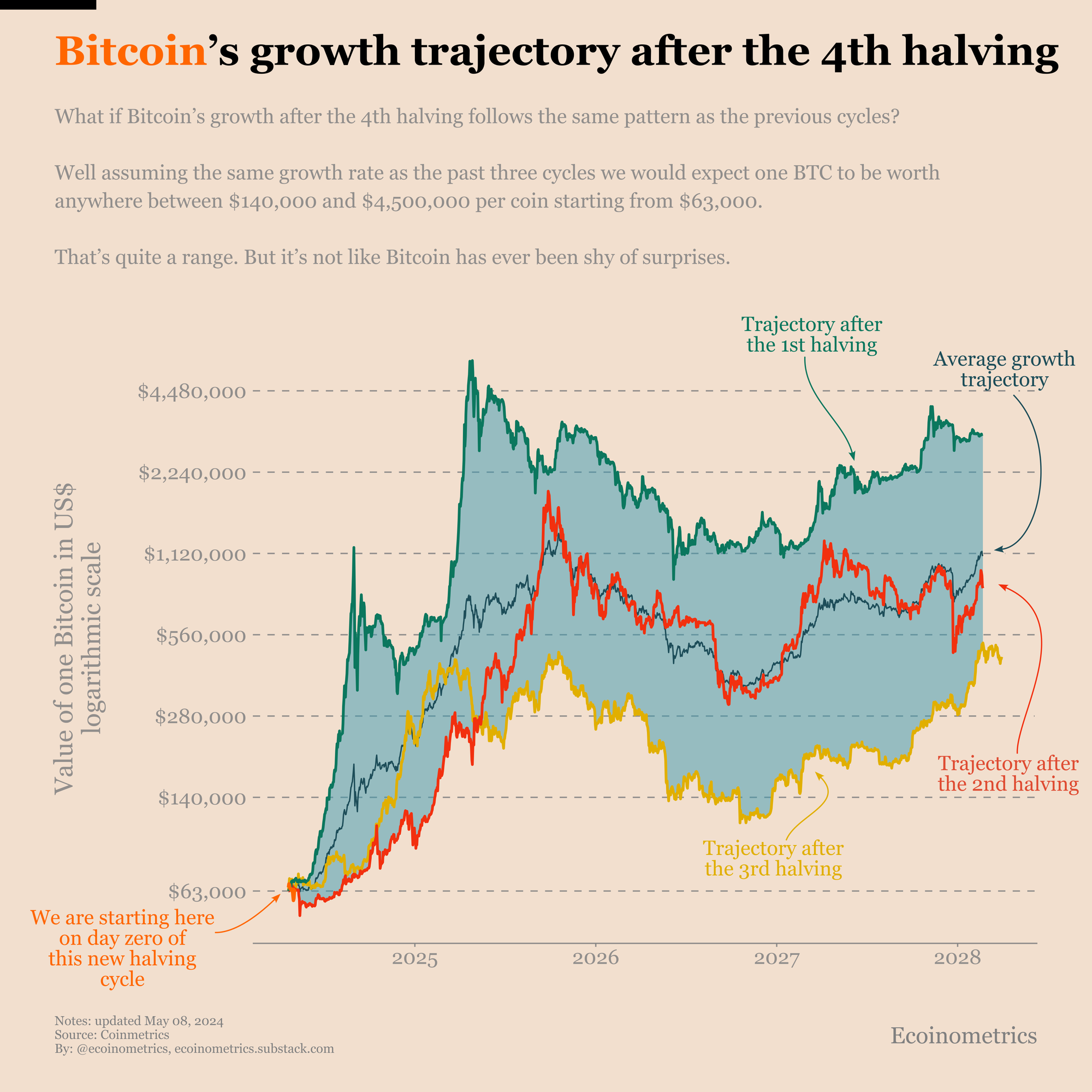 Bitcoin's growth trajectory after the halving