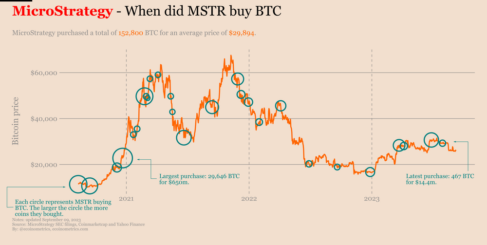 MicroStrategy Bitcoin Holdings With Charts