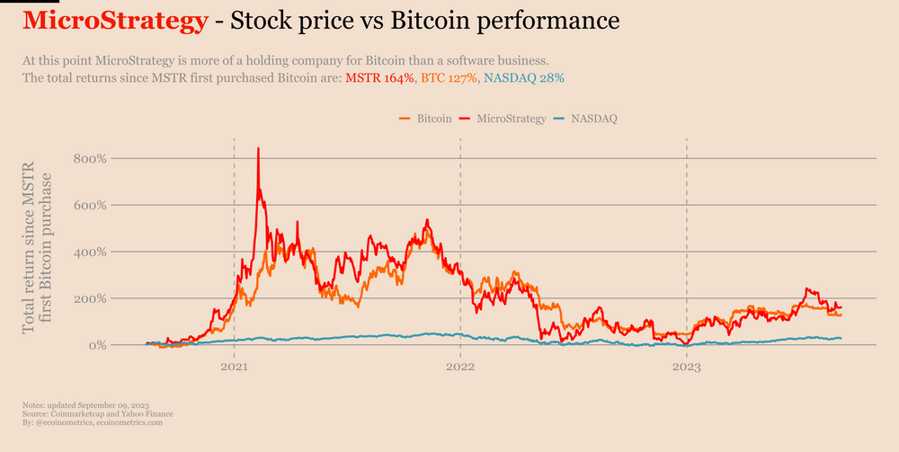 MicroStrategy Bitcoin Holdings With Charts