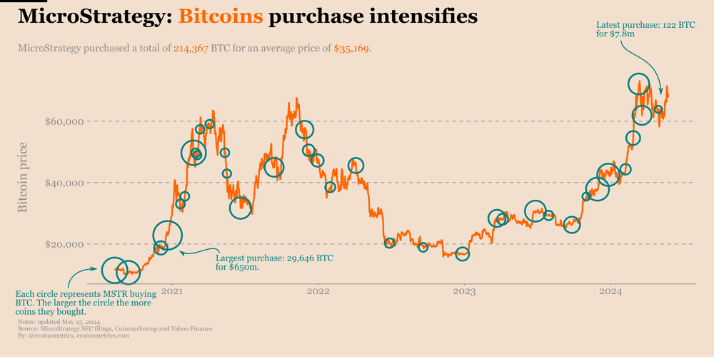 MicroStrategy Bitcoin Holdings With Charts