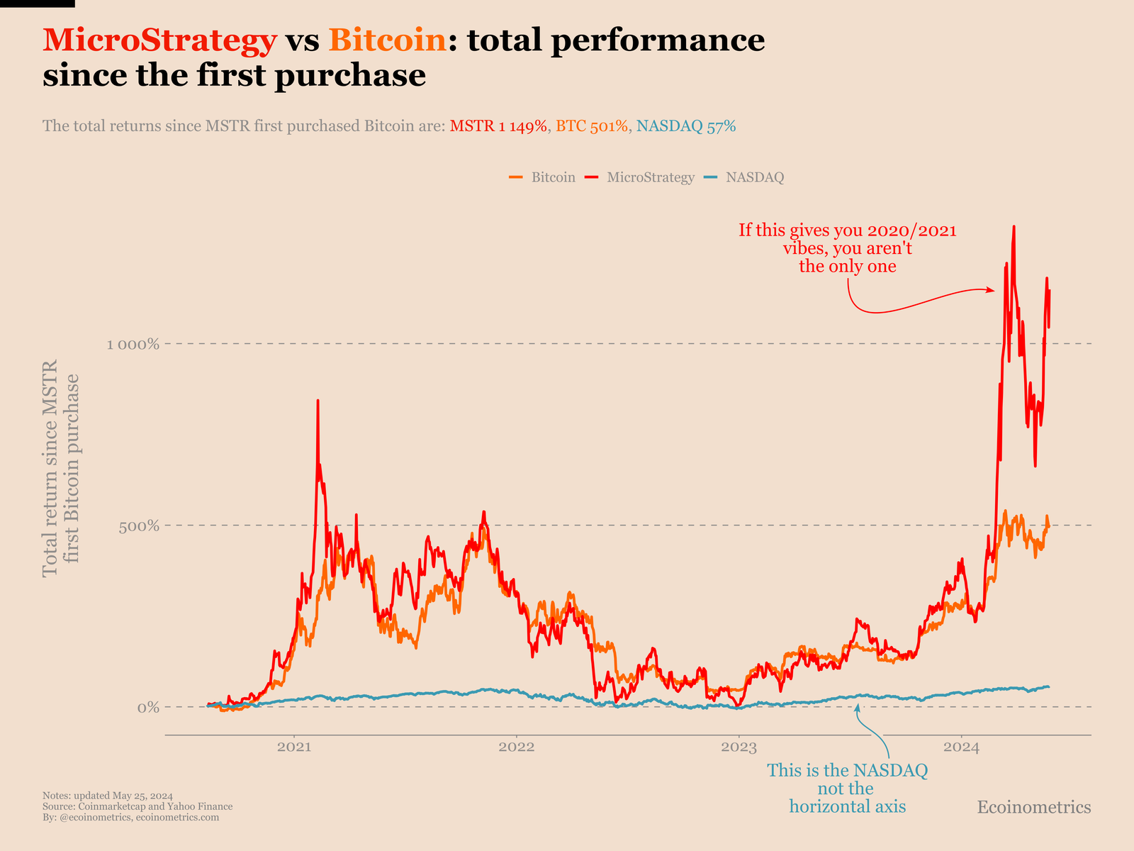 MicroStrategy Bitcoin Holdings With Charts