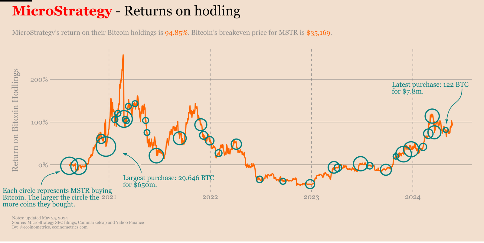 MicroStrategy Bitcoin Holdings With Charts MicroStrategy Bitcoin Holdings With Charts