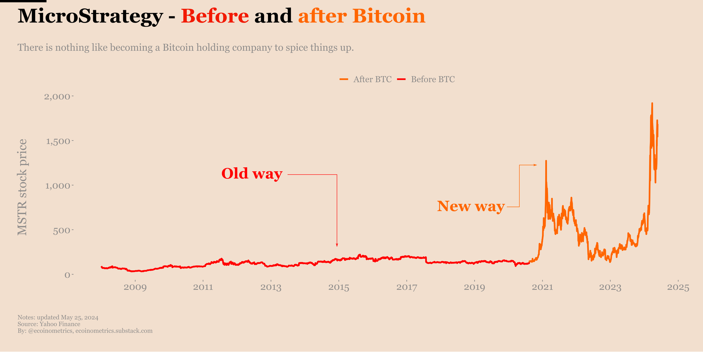 MicroStrategy Bitcoin Holdings With Charts MicroStrategy Bitcoin Holdings With Charts