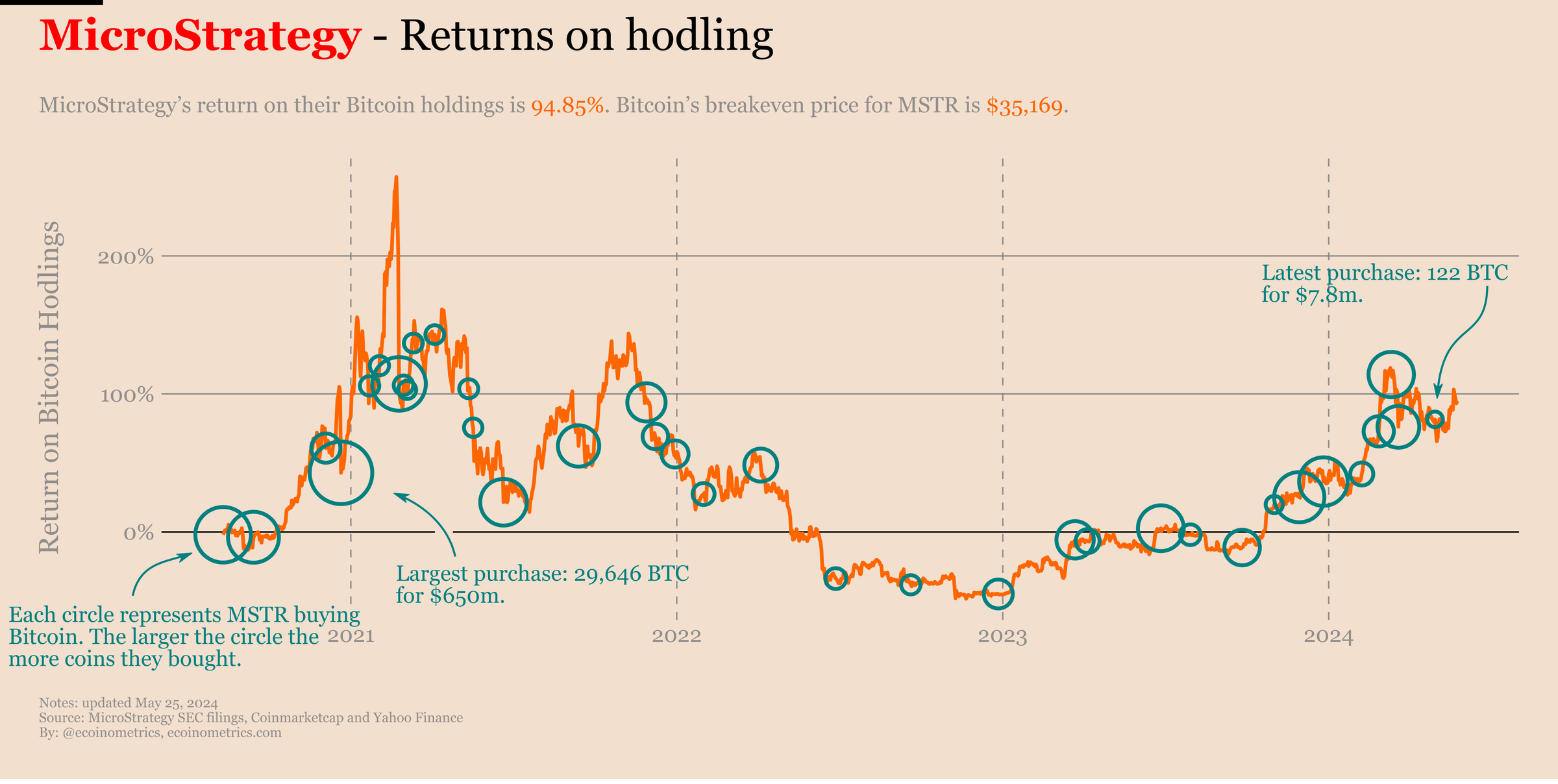 MicroStrategy Bitcoin Holdings With Charts