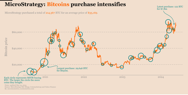 MicroStrategy Bitcoin Holdings With Charts