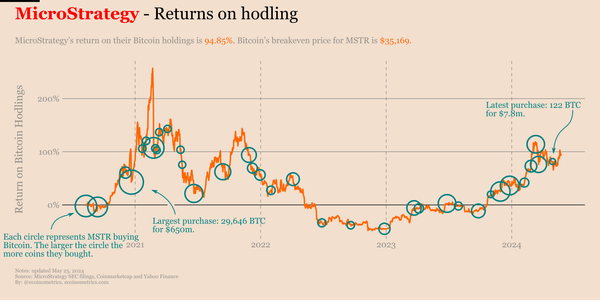 MicroStrategy Bitcoin Holdings With Charts